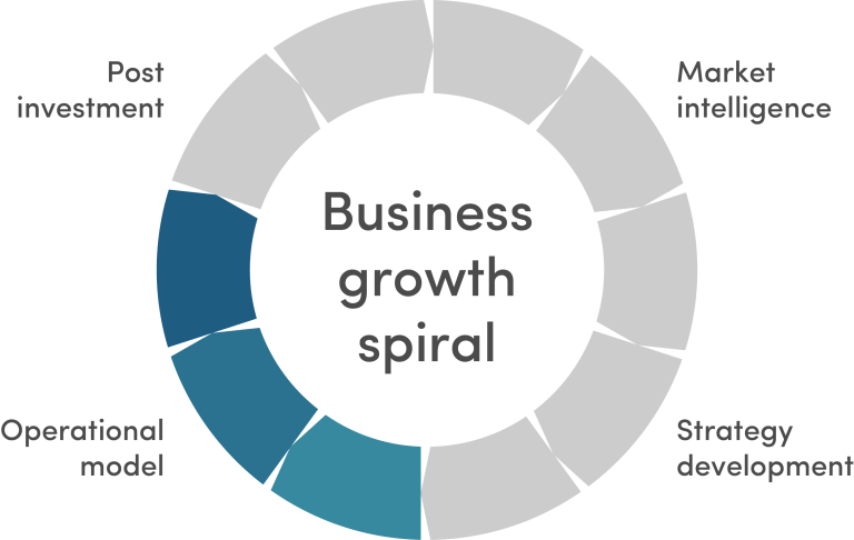 Operational model - Larive International | Your partner in emerging markets